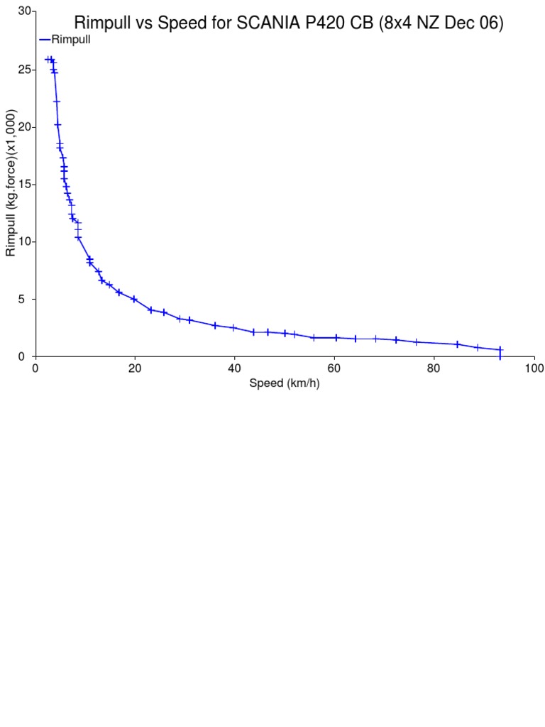 Rimpull Vs Speed For SCANIA P420 CB (8x4 NZ Dec 06) | PDF