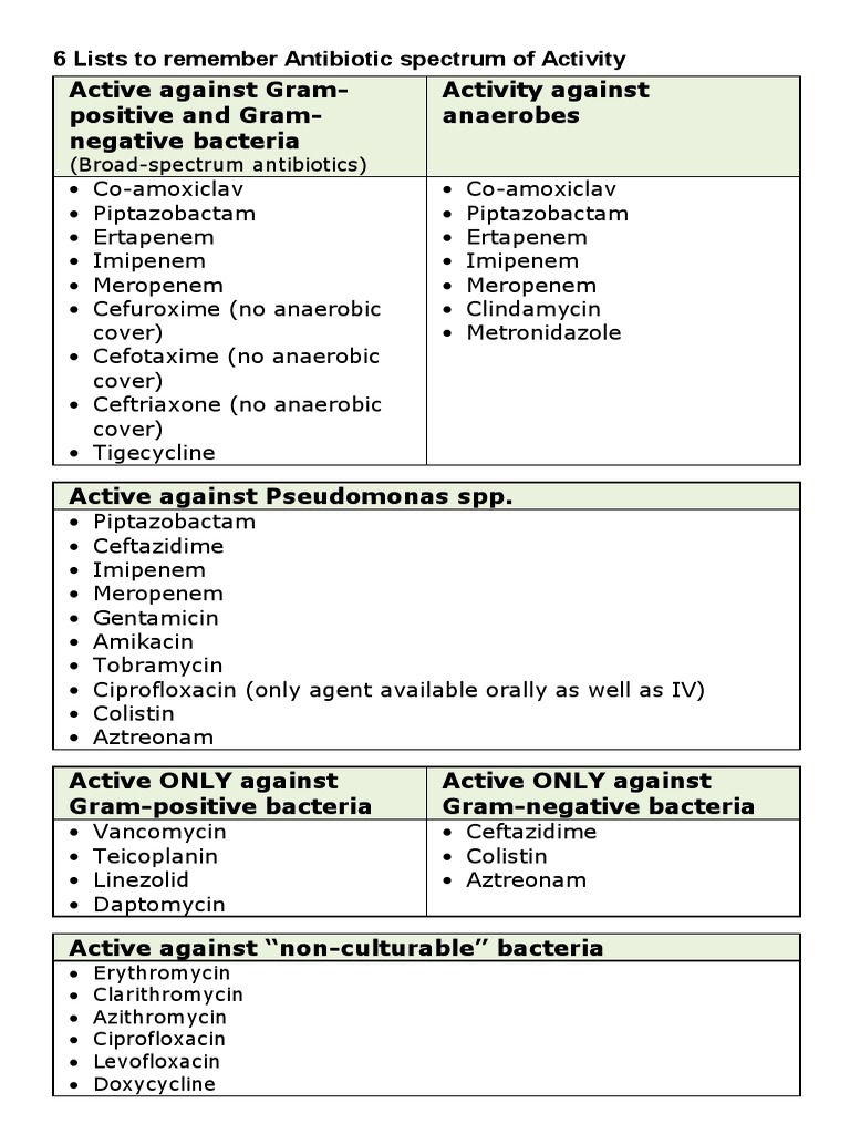 Postcard of Antibiotic Spectrum of Activity - 6 Lists | PDF
