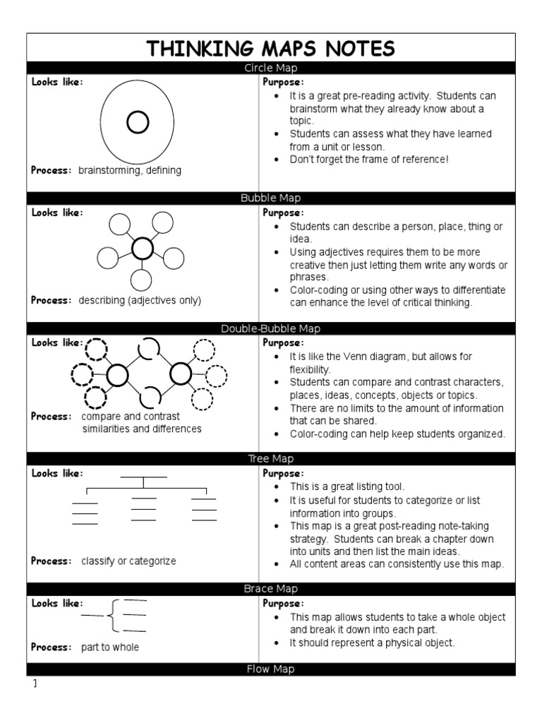 Thinking Maps Notes - Teachers | Download Free PDF | Cognition ...