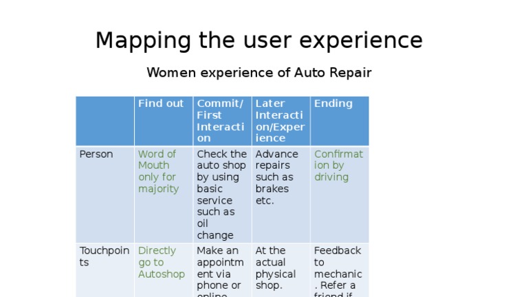 Mapping The User Experience - Women | PDF