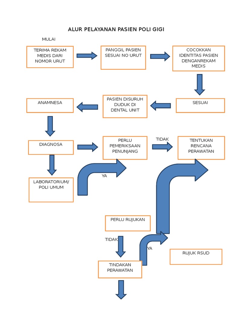 Alur Pelayanan Pasien Poli Gigi | PDF