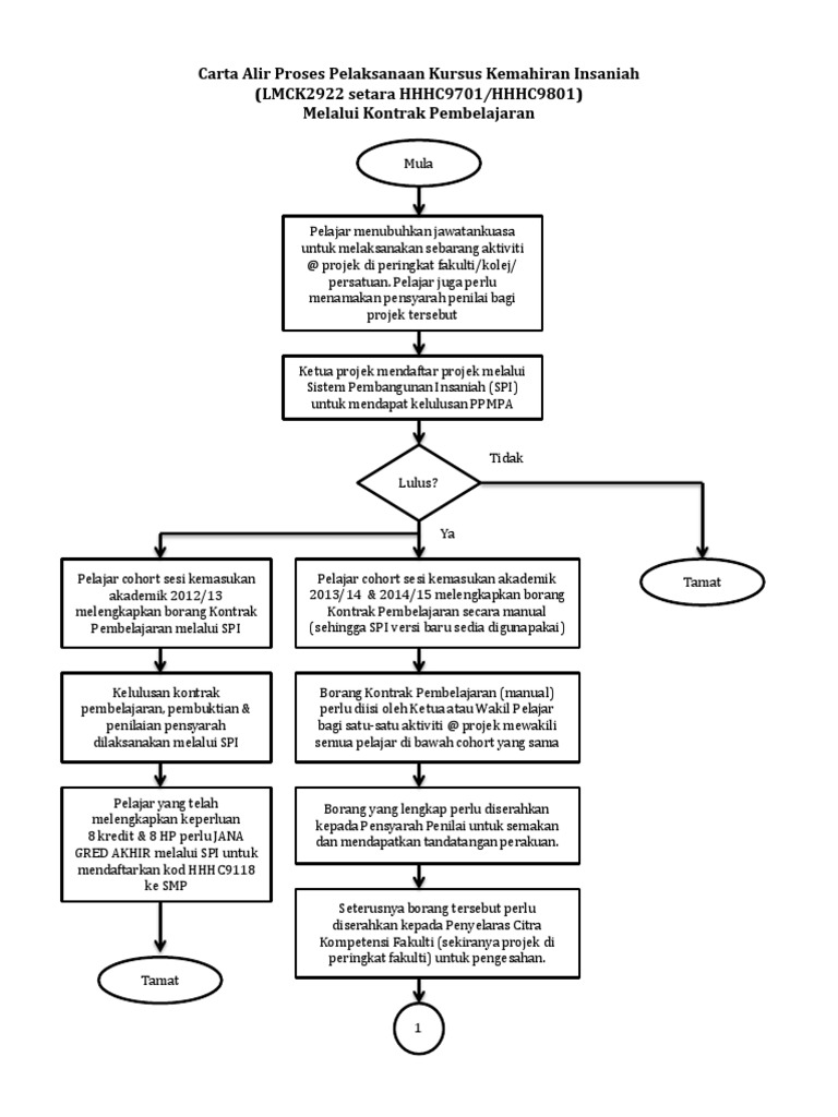 Carta Alir Proses Pelaksanaan Kursus Kemahiran Insaniah | PDF