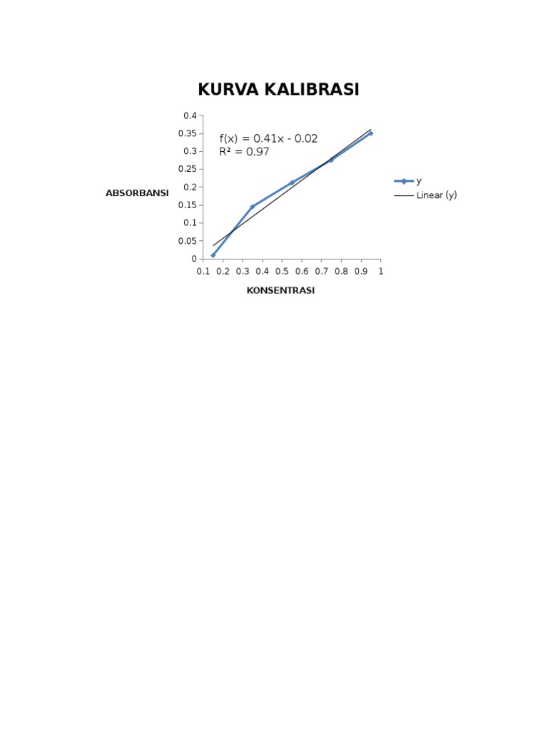 UV-VIS Kurva Kalibrasi | PDF