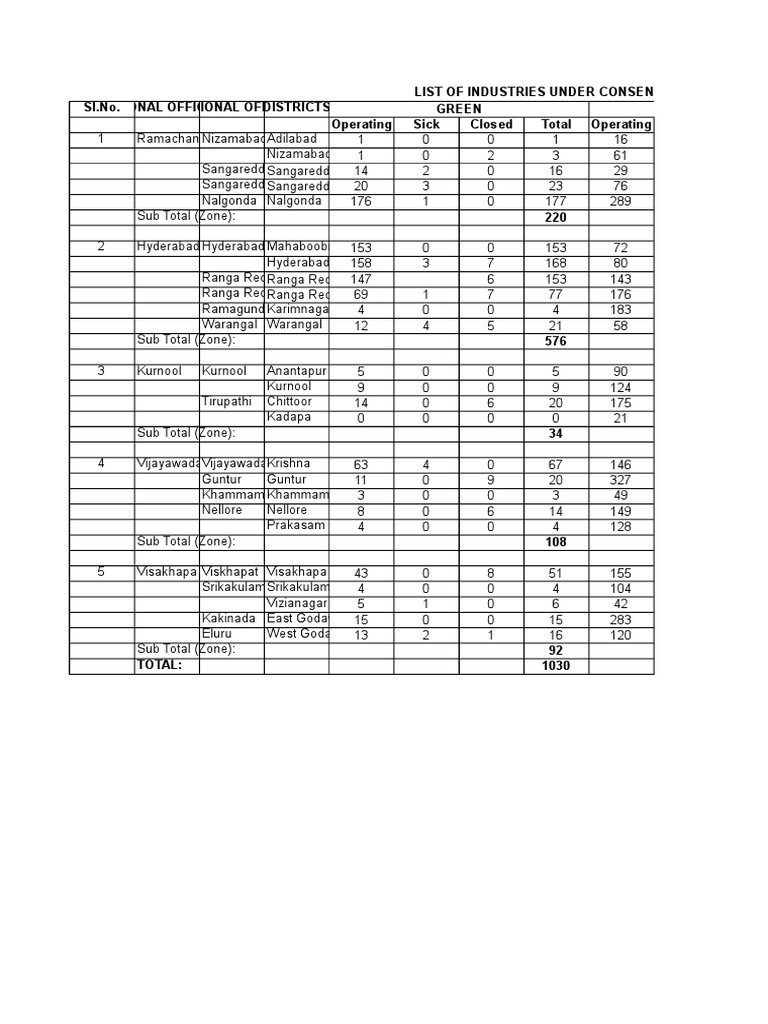 Andhra Pradesh Pollution Control Board List of Industries | PDF ...