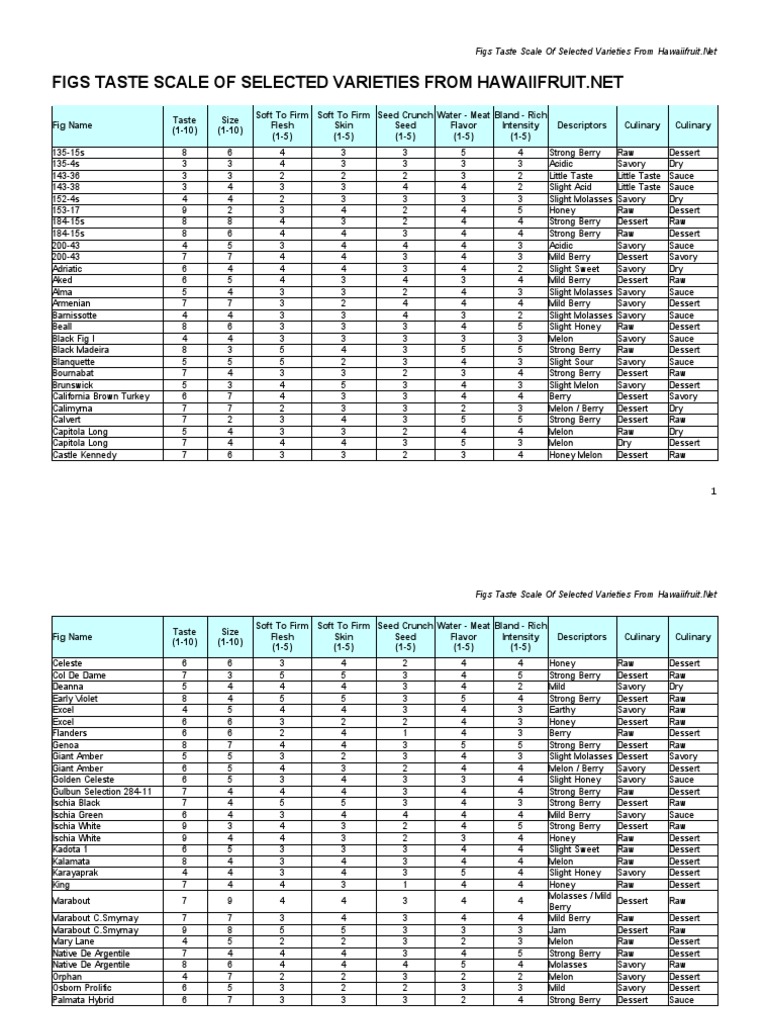 FIGS TASTE SCALE OF SELECTED VARIETIES FROM HAWAIIFRUIT-NET.pdf | Umami ...