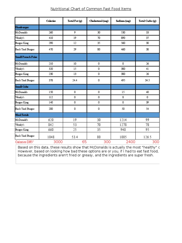 Fast Food Nutritional Comparison Chart | PDF | Wellness