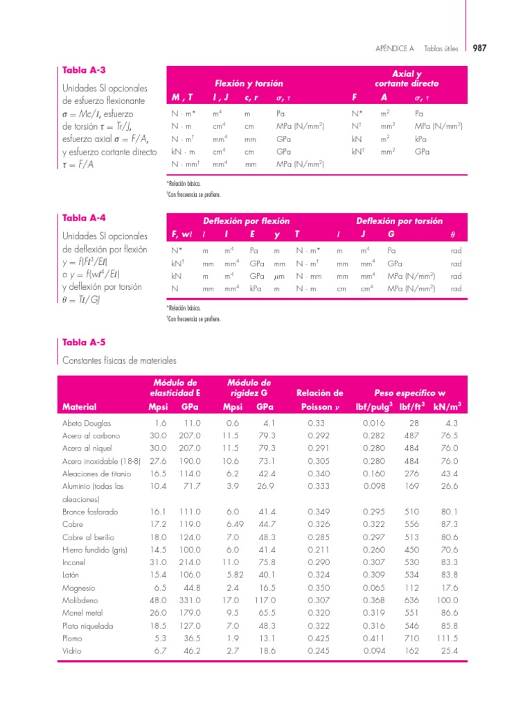 Modulo de Elasticidad Tabla