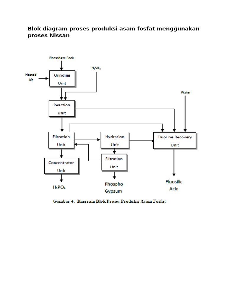 Blok Diagram Proses Produksi Asam Fosfat Menggunakan Proses Nissan | PDF