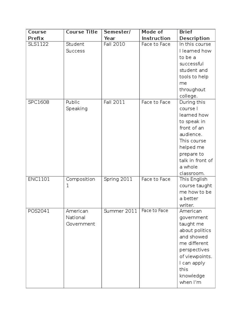 Course Prefix Course Title Semester/ Year Mode of Instruction Brief ...