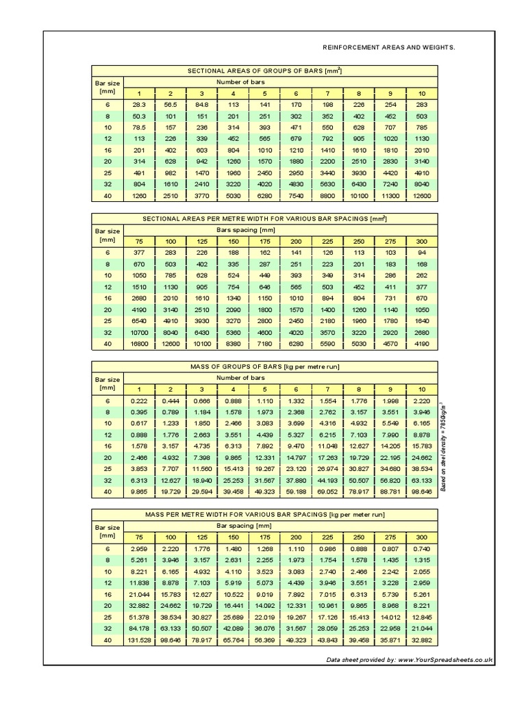 Reinforcement Areas & Weights PDF | PDF