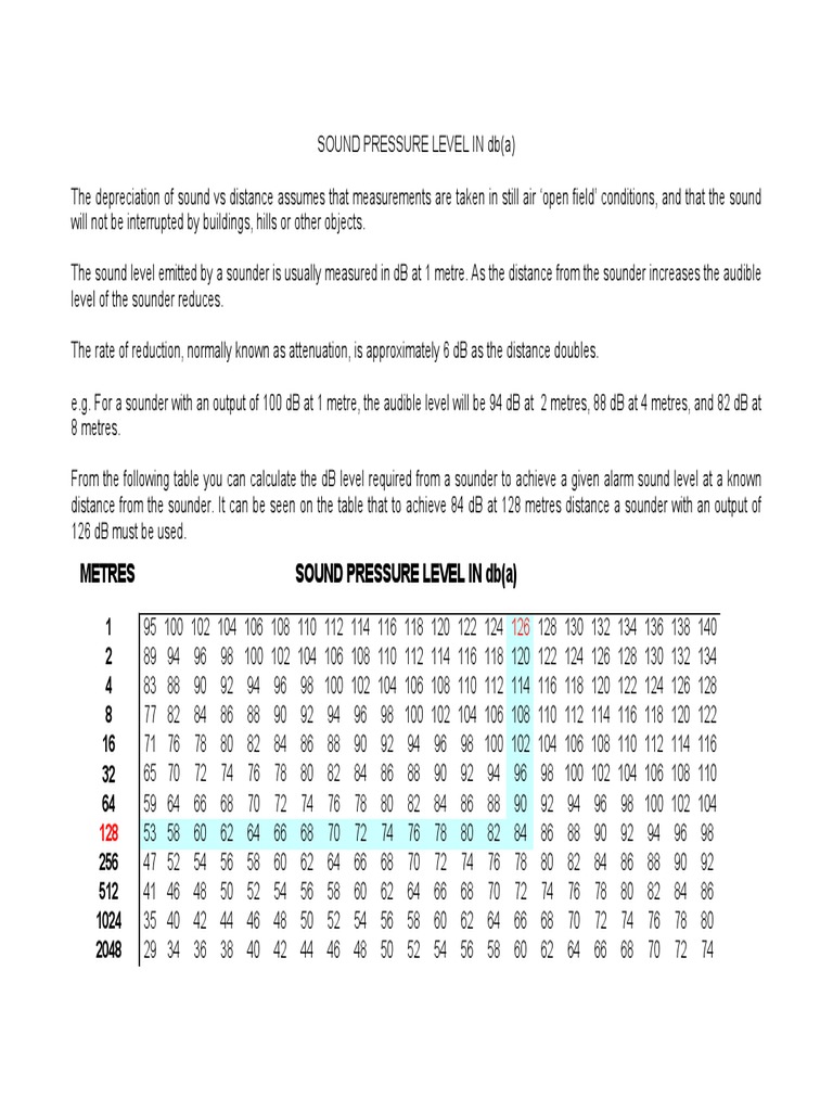 Sound Pressure Level in DB