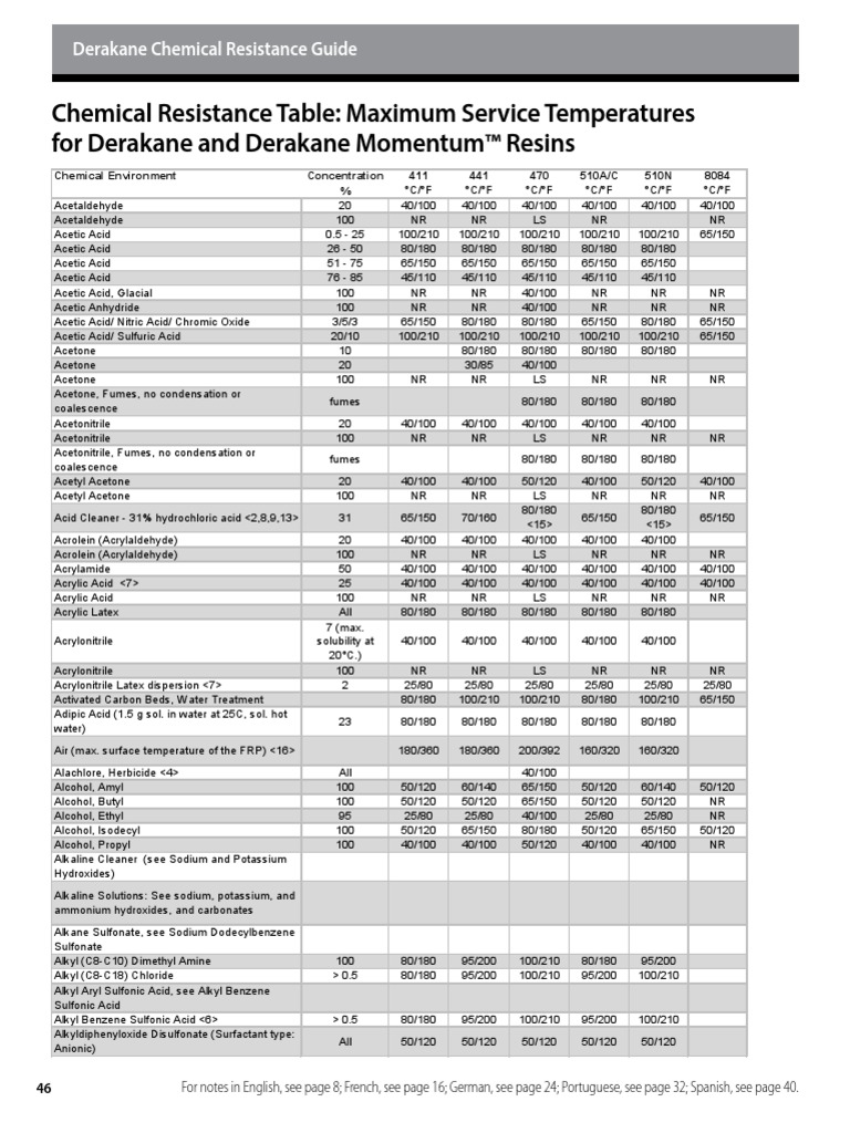 Ashland Derakane Chemical Resistance Compatibility Chart | Chlorine ...