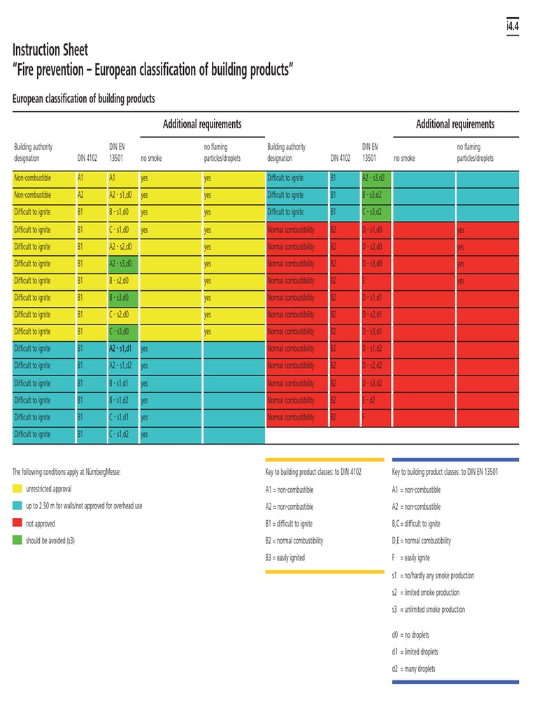 Instruction Sheet "Fire Prevention - European Classification of ...