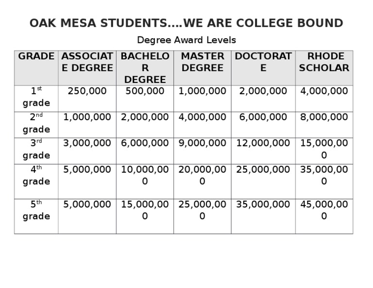 We Are College Bound Chart - 2015 | PDF