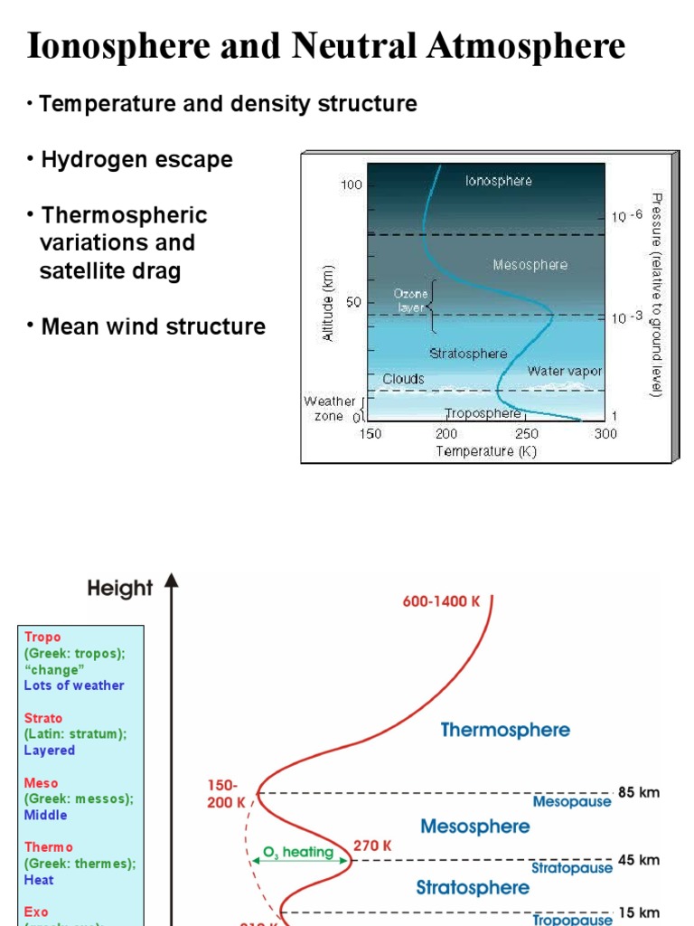 Ionosphere presentation | Ionosphere | Reflection (Physics)