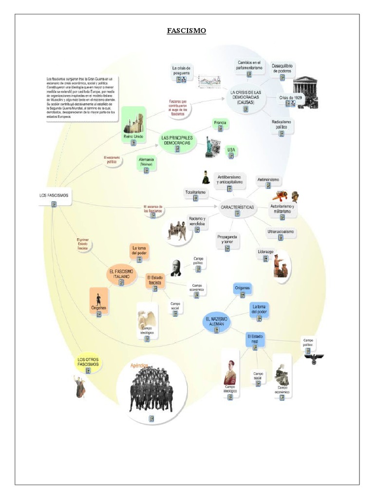 Fascismo Mapa Conceptual | PDF