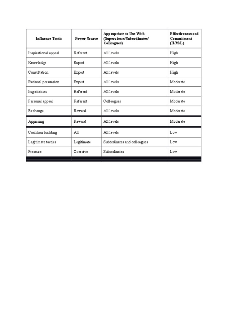 Effective Influence Tactics Guide | PDF