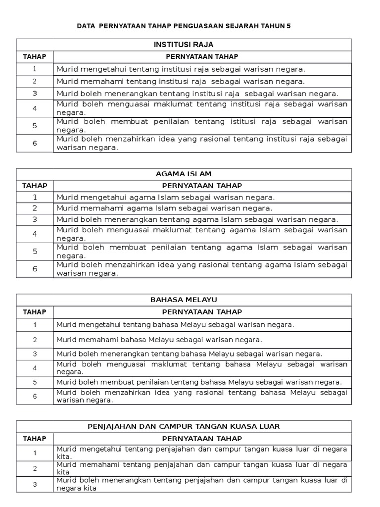 Data Pernyataan Tahap Penguasaan Sejarah Tahun 5 | PDF