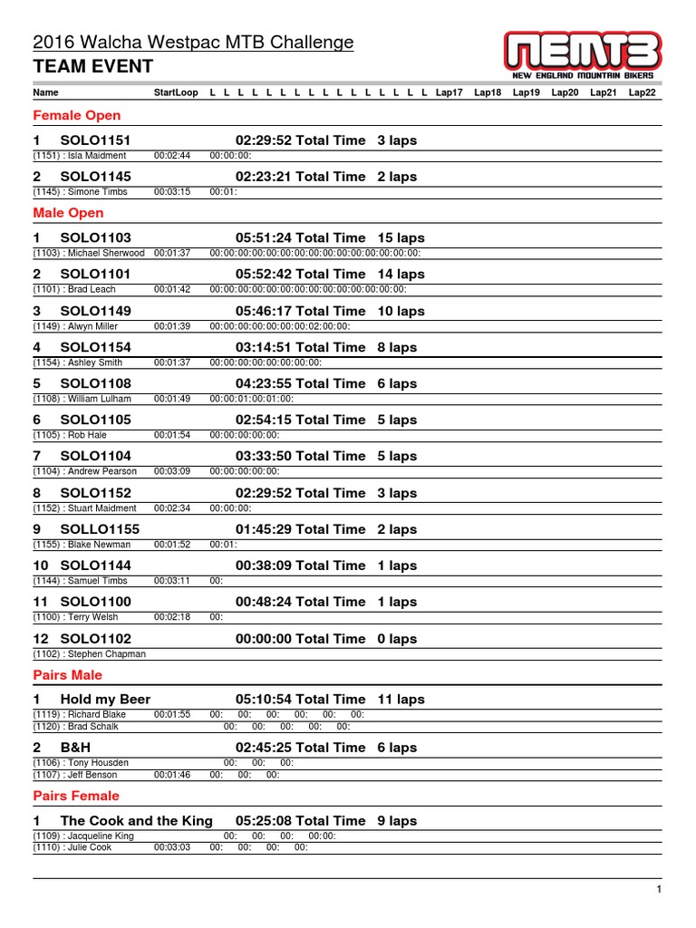 Walcha Race Results | PDF