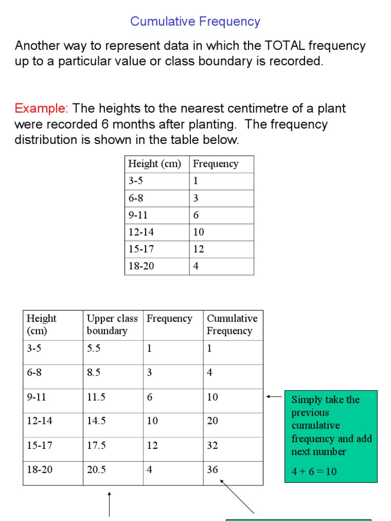 Cumulative Frequency and Box and Whisker Plots | PDF