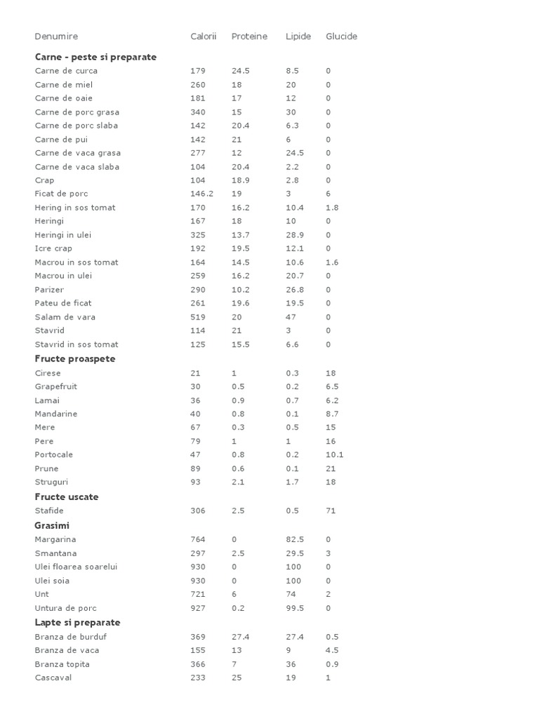 Tabel de Alimente (Calorii, Proteine, Glucide, Lipide) - Alimentatie ...