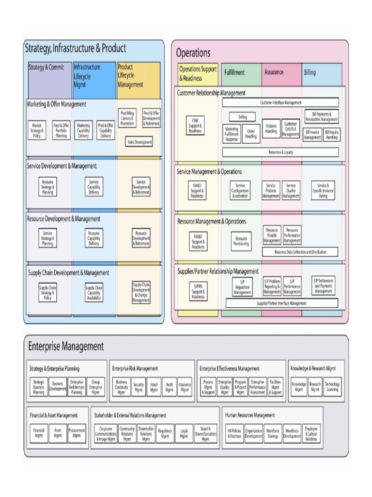 ETOM Level-2 Processes | Enterprise Risk Management | Supply Chain