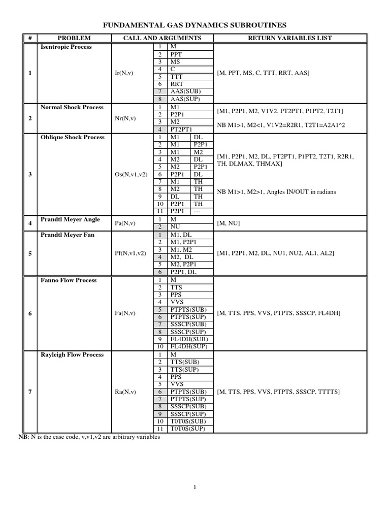 GasDynamic Subroutines | PDF | Variable (Mathematics) | Teaching Mathematics
