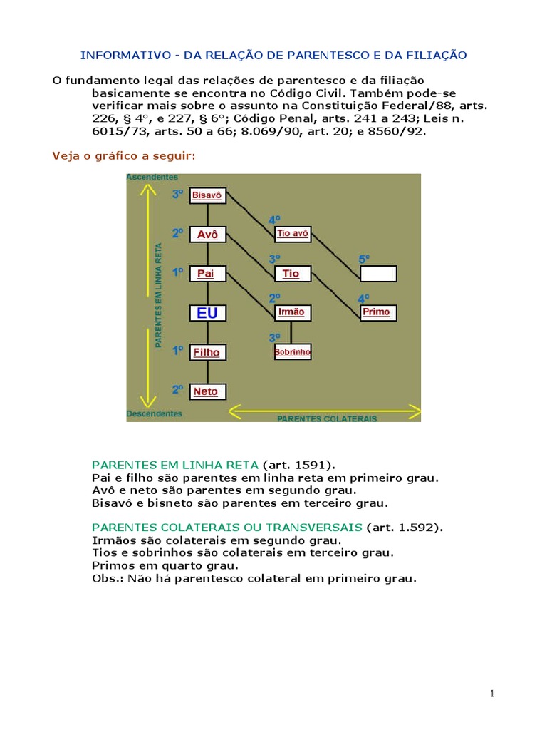 Graus de Parentesco | Parentesco | Museologia