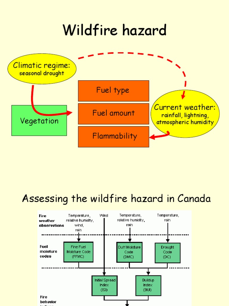 Wildfire Hazard: Climatic Regime: Fuel Type Fuel Amount Flammability ...
