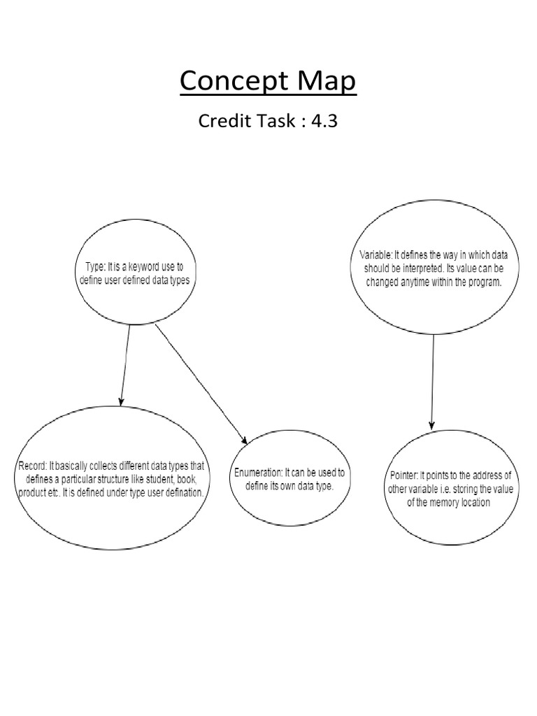 Concept Map: Credit Task: 4.3 | PDF
