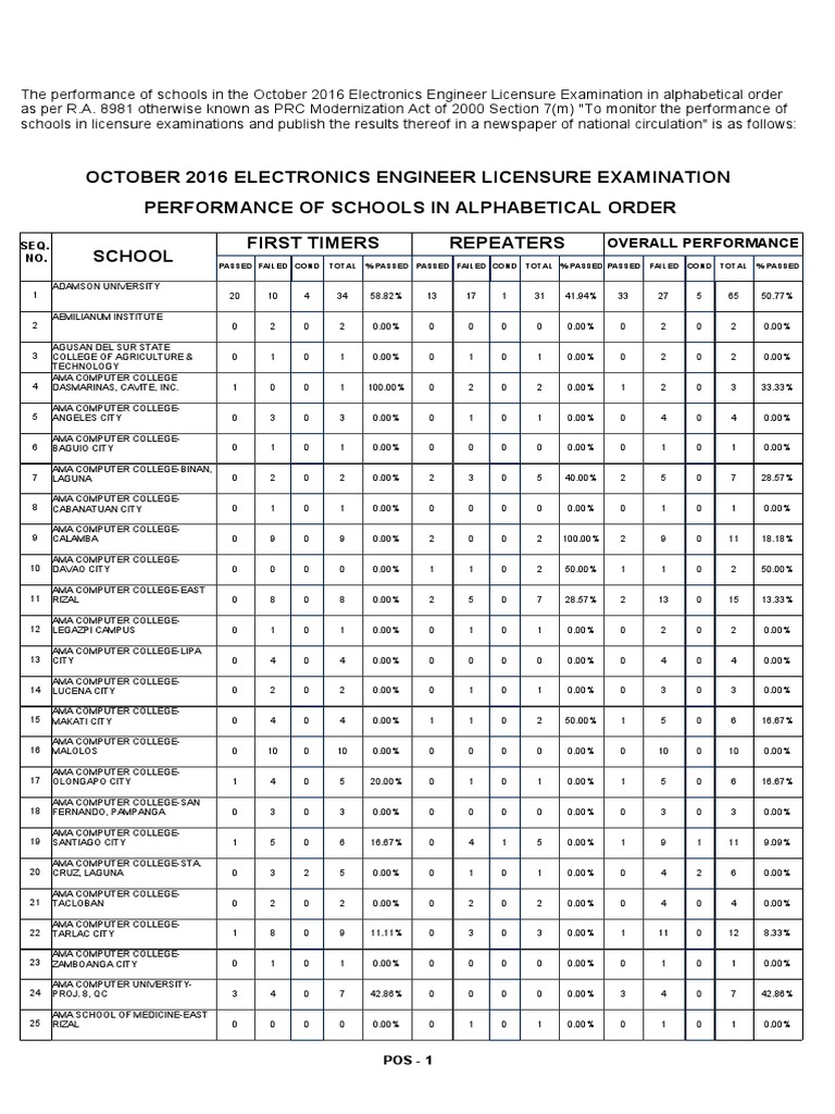 October 2016 Electronics Engineer Licensure Examination: Seq. NO | PDF ...