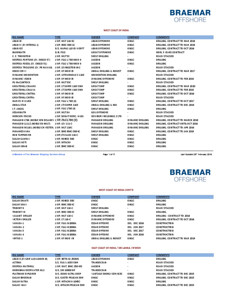 01 Rig List January 2016 | PDF | Fossil Fuels | Service Companies