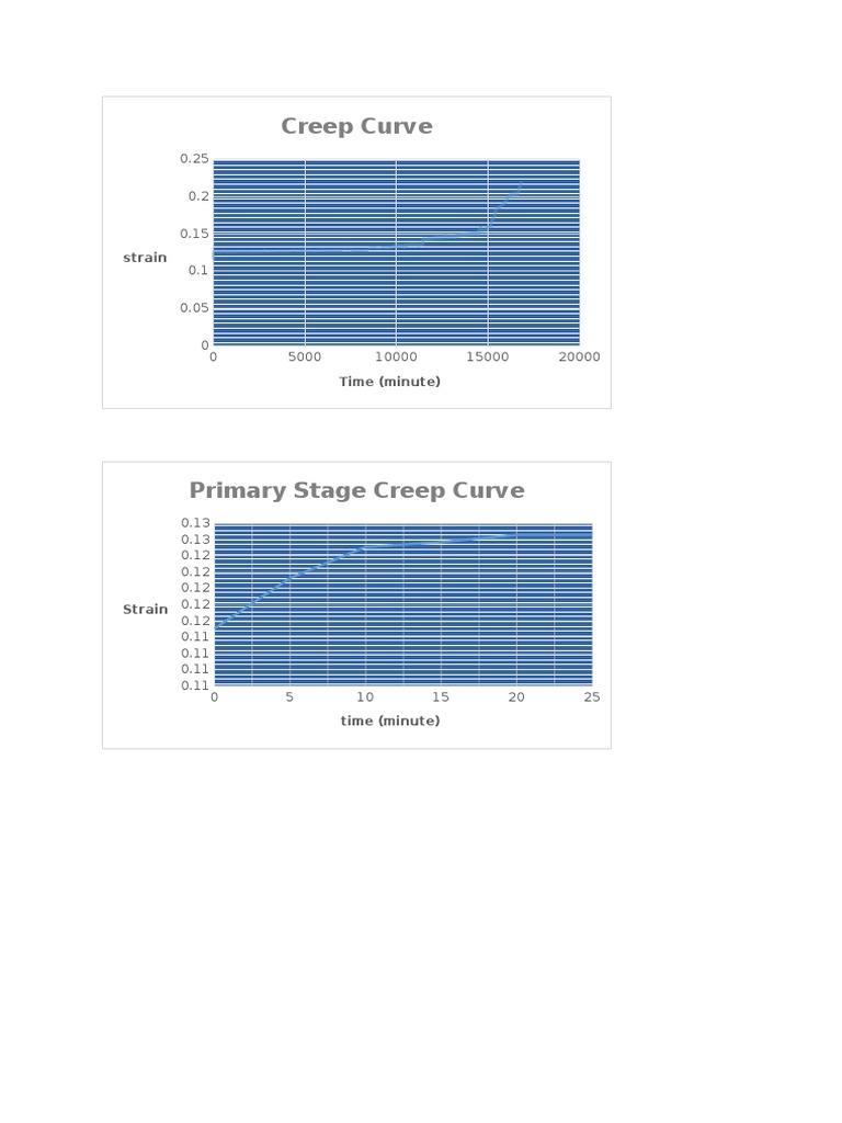 Creep Curve Stages Primary Secondary Tertiary Strain Over Time | PDF