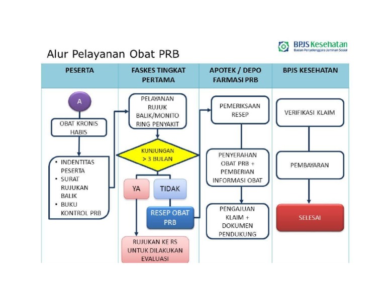 Alur Pelayanan Obat Prb Pdf