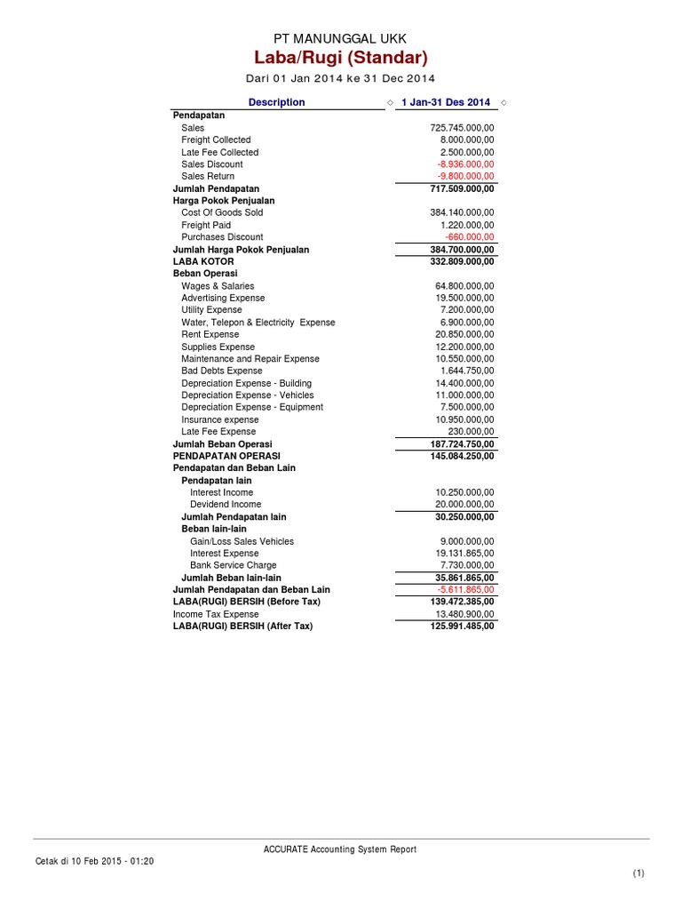 Lap Laba Rugi 31-12-14 PT. Manunggal | PDF
