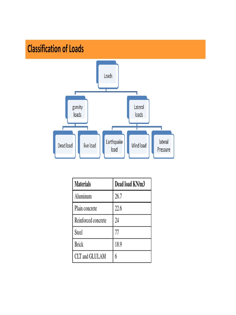 Classification of Loads | PDF