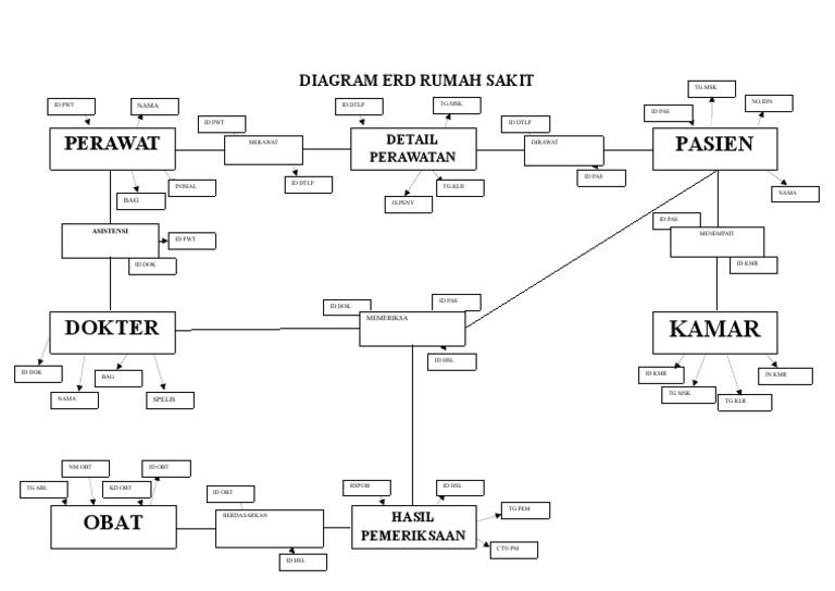 Diagram Erd Rumah Sakit | PDF