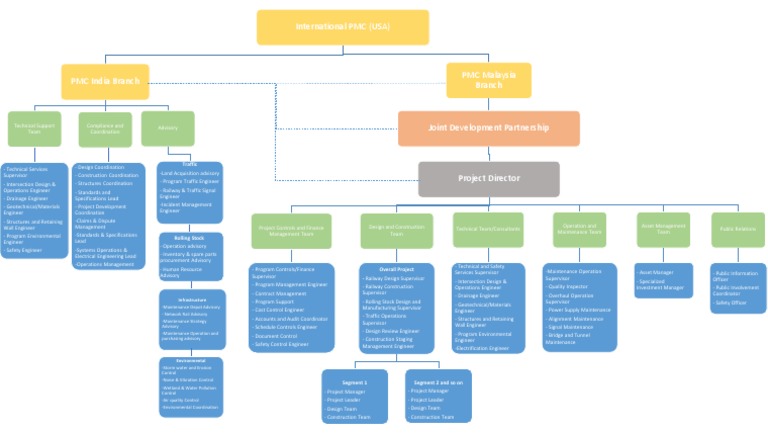 PMC Project Organization Chart | PDF | Rail Transport | Project Management