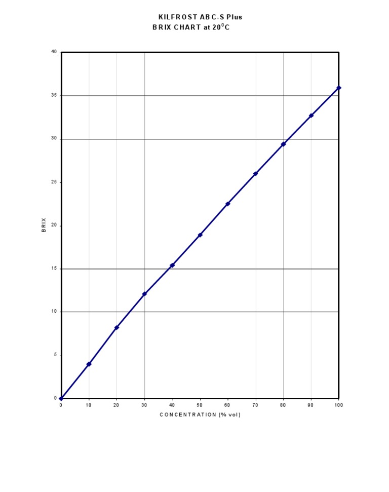Brix Chart for KILFROST ABC Plus | PDF