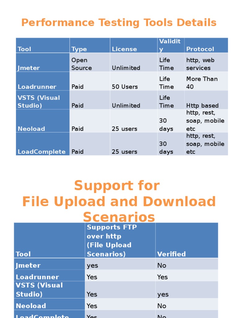 Performance Testing Tools Details: Tool Type License Validit y Protocol ...