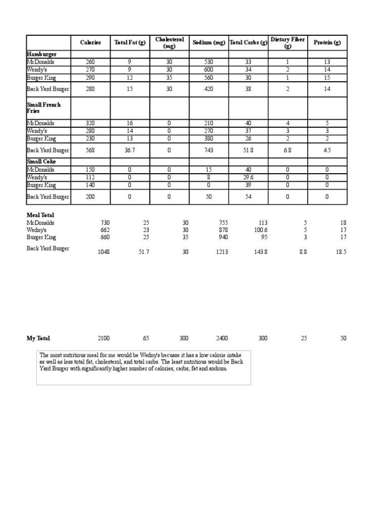 Fast Food Nutrition Comparison Chart | PDF | Cooking, Food & Wine ...