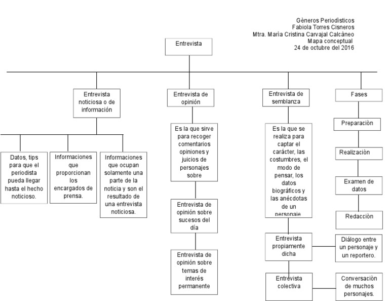 Mapa Conceptual de La Entrevista | PDF
