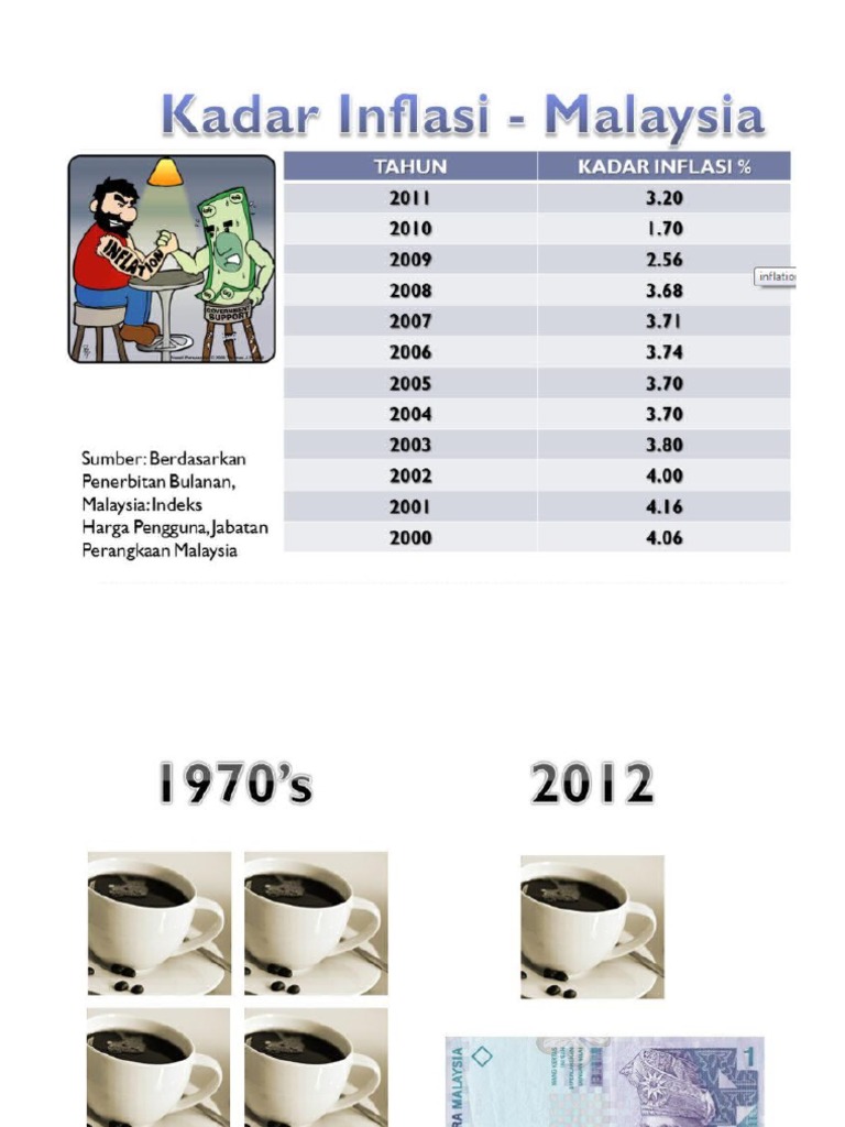 Kadar Inflasi Di Malaysia | PDF