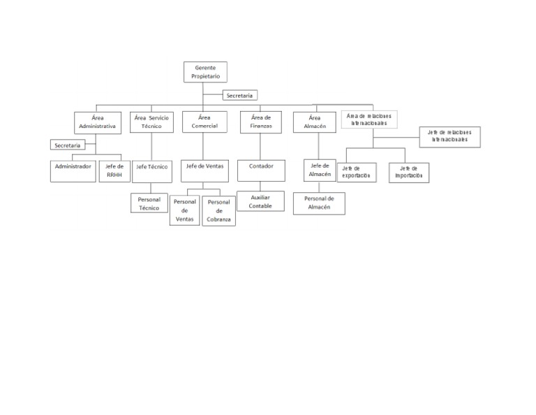 Organigrama Homecenter | PDF