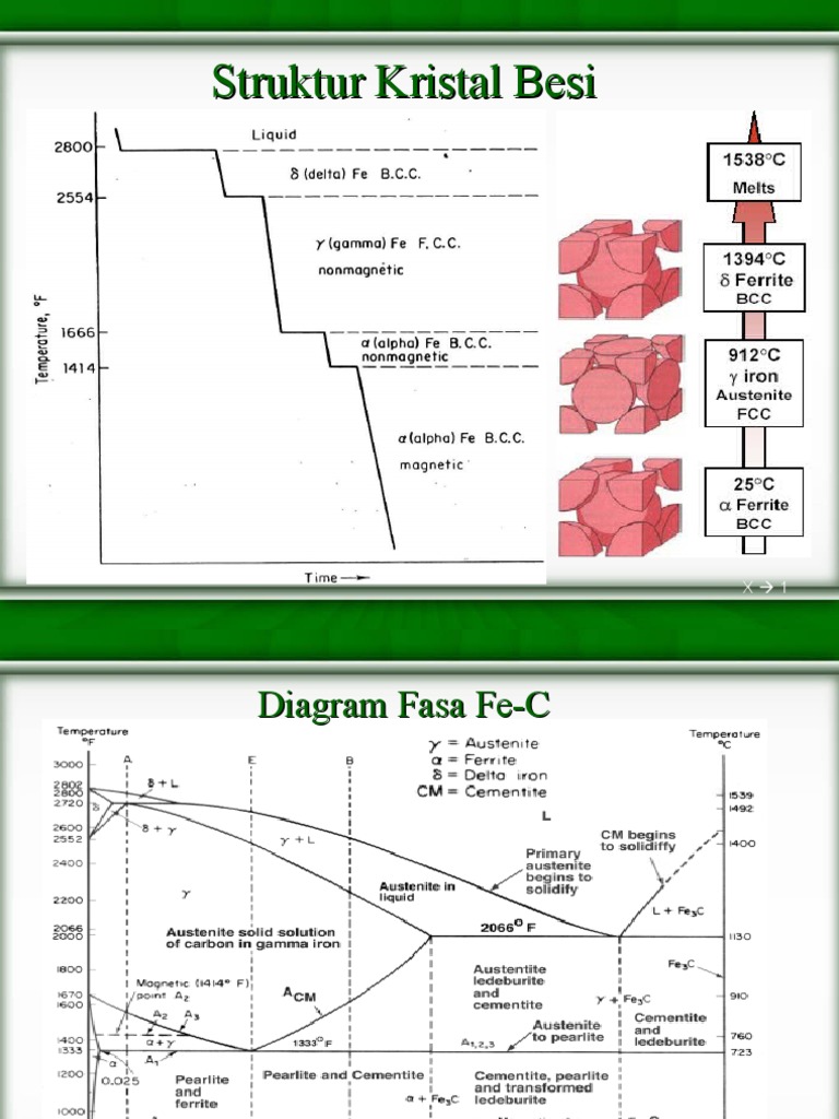 Diagram Fasa Fe-C dan Struktur Kristal | PDF