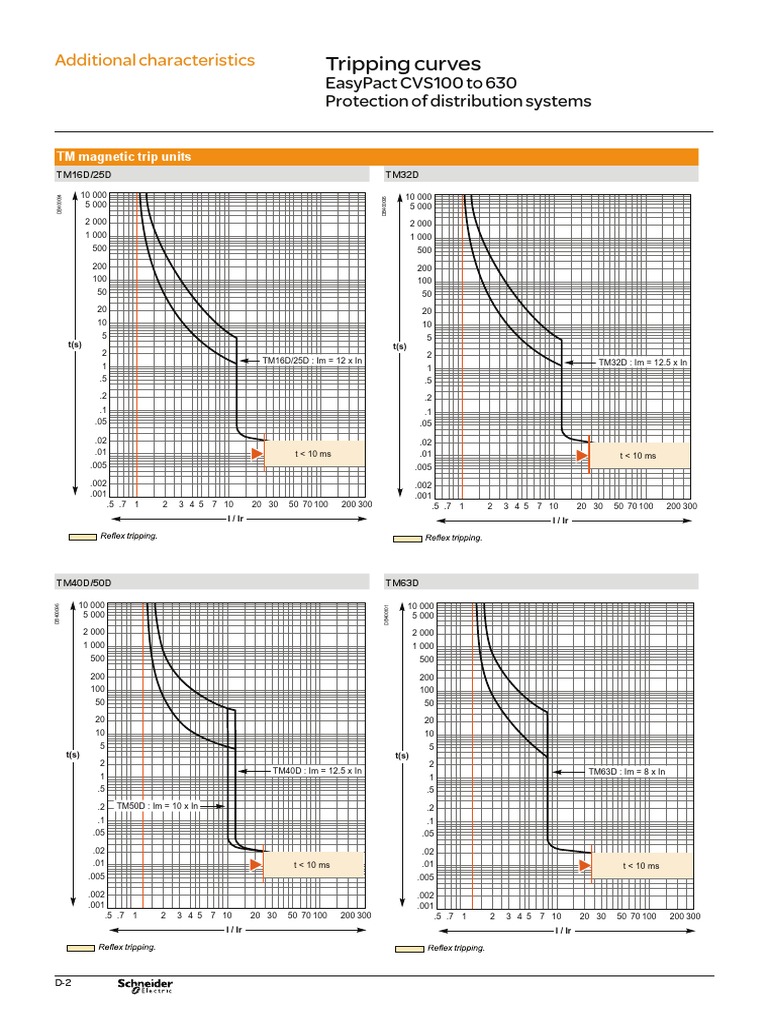 Tripping Curves | PDF | Electrical Conductor | Force