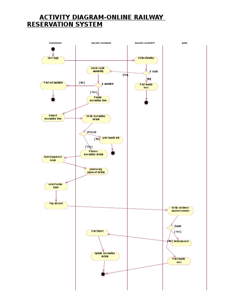 Activity Diagram-Online Railway Reservation System: Bank Railway Authority Railway Database ...