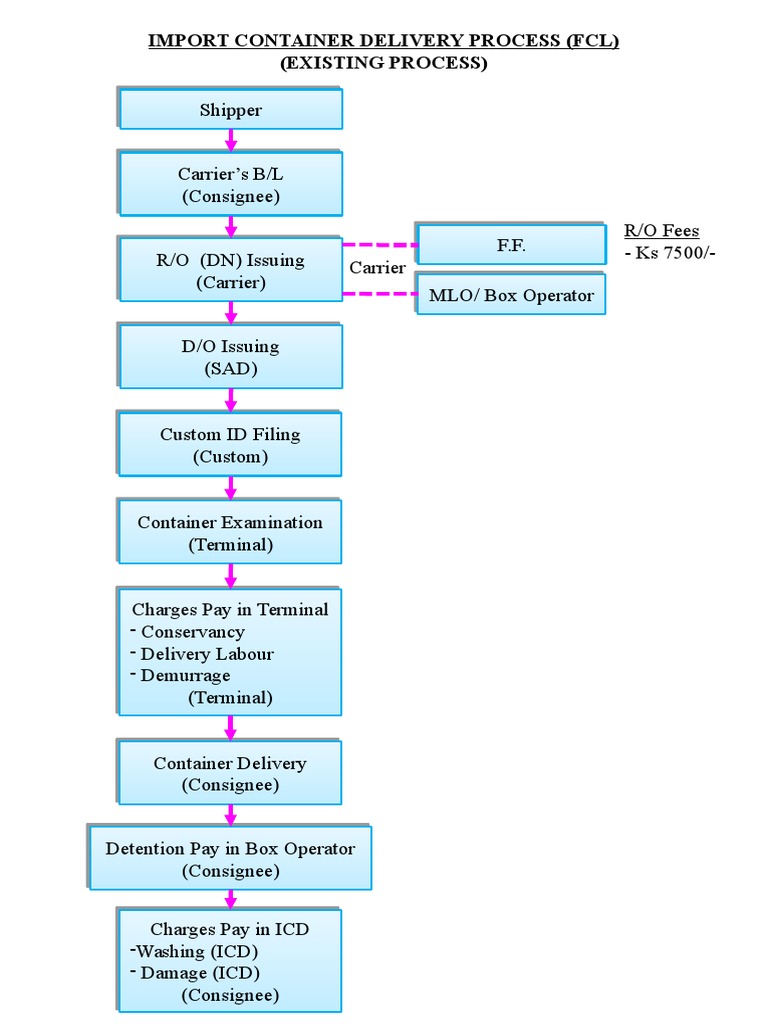 Import Container Delivery Process (FCL) (Existing Process) | PDF ...