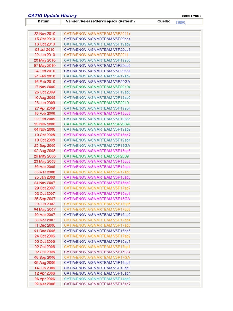 CATIA Update History: Datum Version/Release/Servicepack (Refresh ...