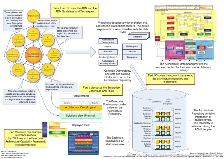 Togaf Overview in One Page | PDF